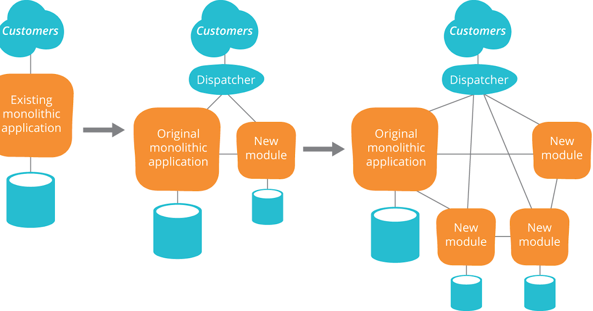 Best Cloud computing: What is the Strangler Application pattern?