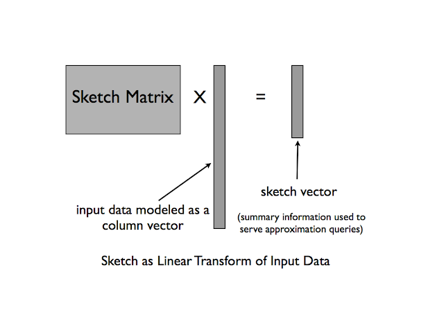 Ruminations of a Programmer: Count-Min Sketch - A Data Structure for Stream Mining Applications