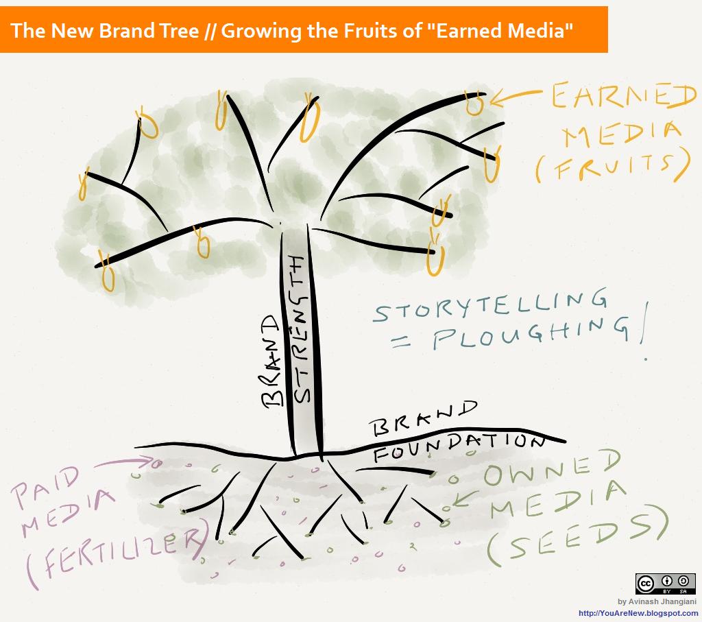 Digital Déjà Vu: The New Brand Tree: Growing the Fruits of Earned Media