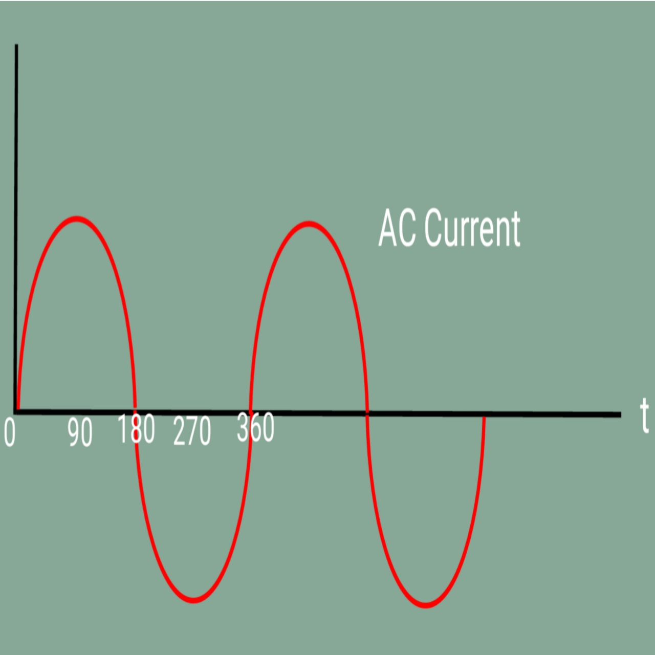 Electrical Knowledge Station: AC current