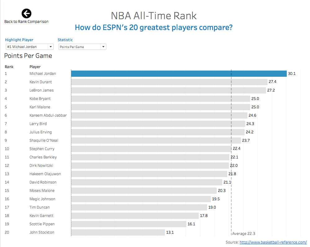 ESPN's All-Time NBA Ranks | Sir Viz-a-Lot