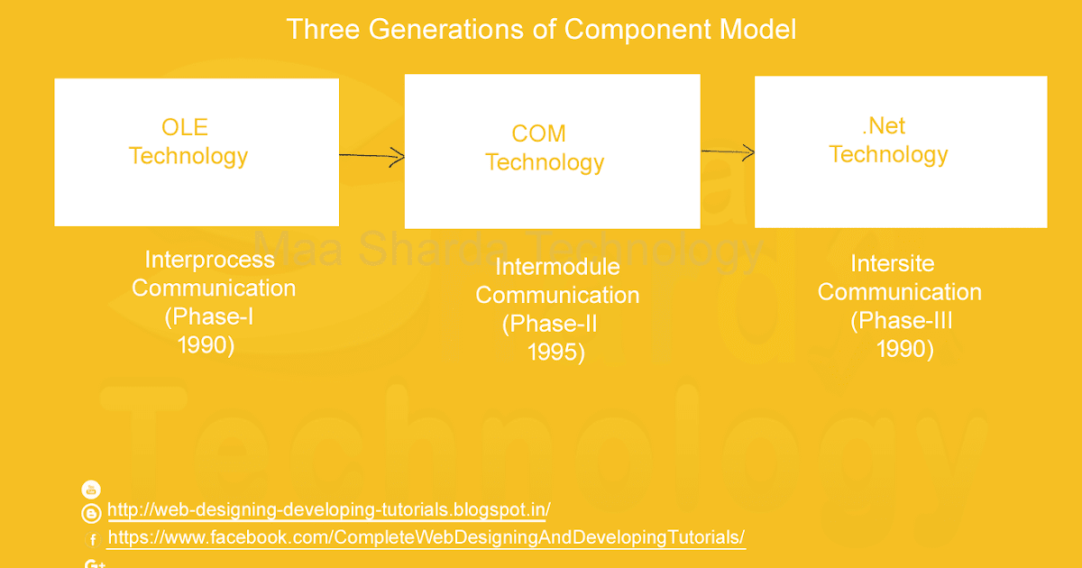 What is .Net Framework - and its components - CLR, CTS, CLS, JIT, Class library, MSIL (IL ...