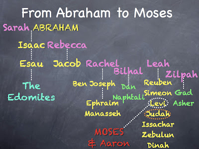 OH:BOC: From Abraham to Moses!