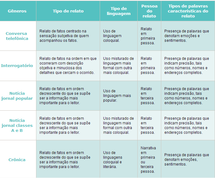 Saber e Didática: Gêneros do discurso