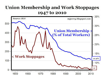 CARPE DIEM: The Waning Power of Unions in the U.S.