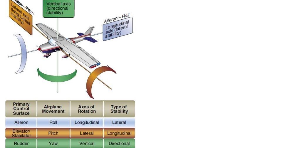 ILMU PENERBANGAN: FLIGHT CONTROL SYSTEM (SISTEM KONTROL KEMUDI TERBANG)