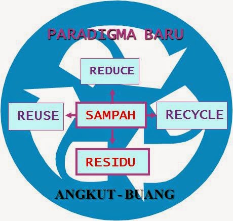PENGELOLAAN SAMPAH SECARA TERPADU MELALUI PROGRAM 3R (REDUCE, REUSE ...