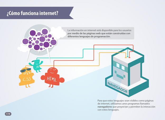 La Importancia del internet: Como funciona el Internet