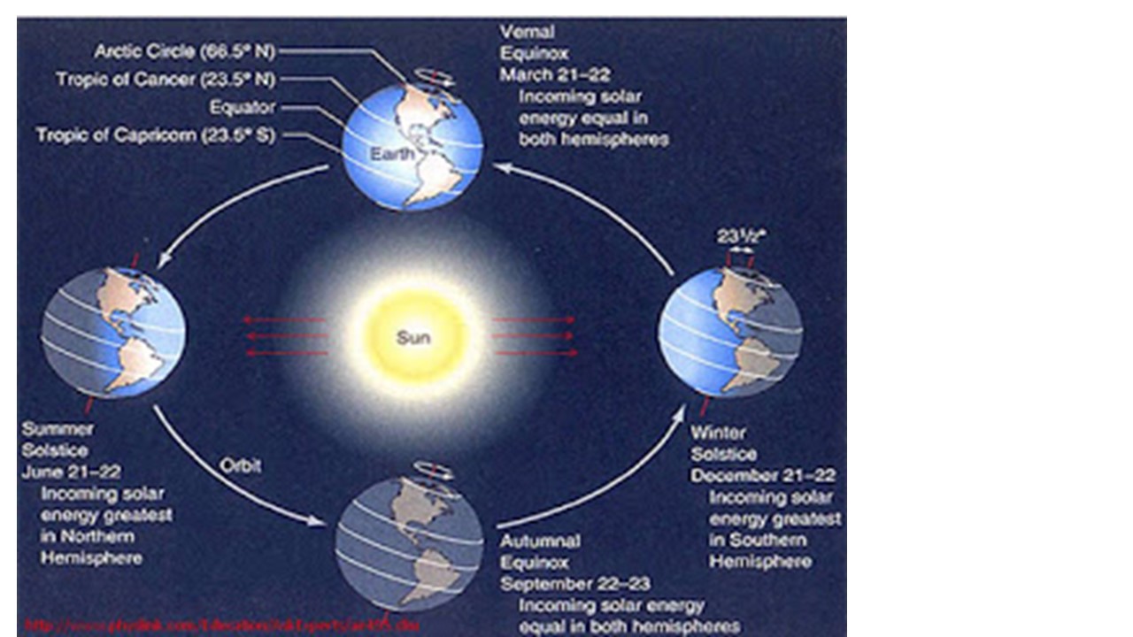 Earth Rotating Around Planet