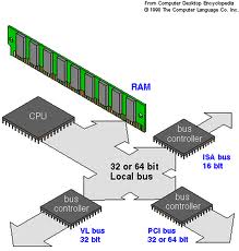 Unidad 2 Comunicacion interna en la computadora: 2.1 Buses