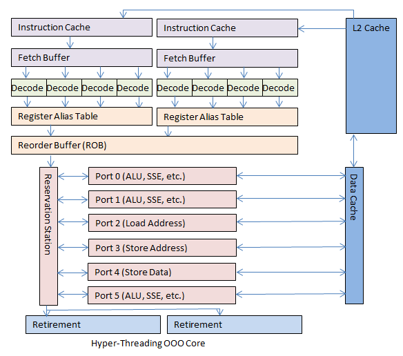 CPU Pipeline