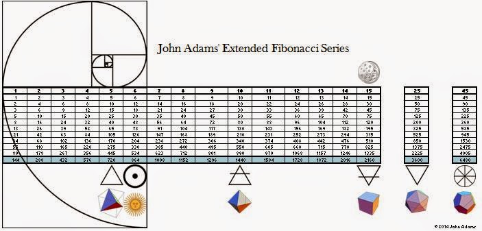 Swinging on Spirals: Extended Fibonacci and the 60 End Digit Fibonacci ...