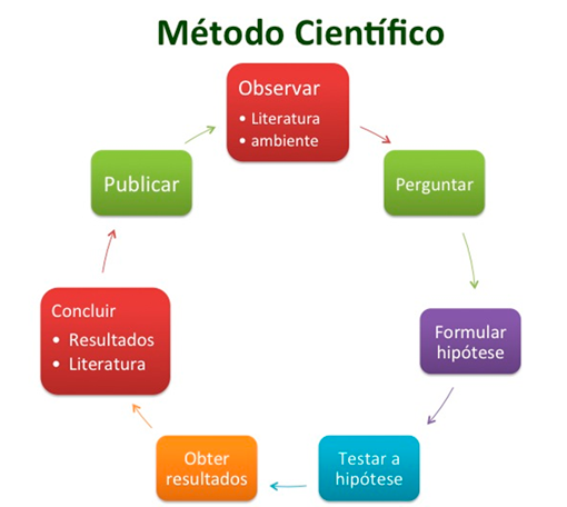 Método