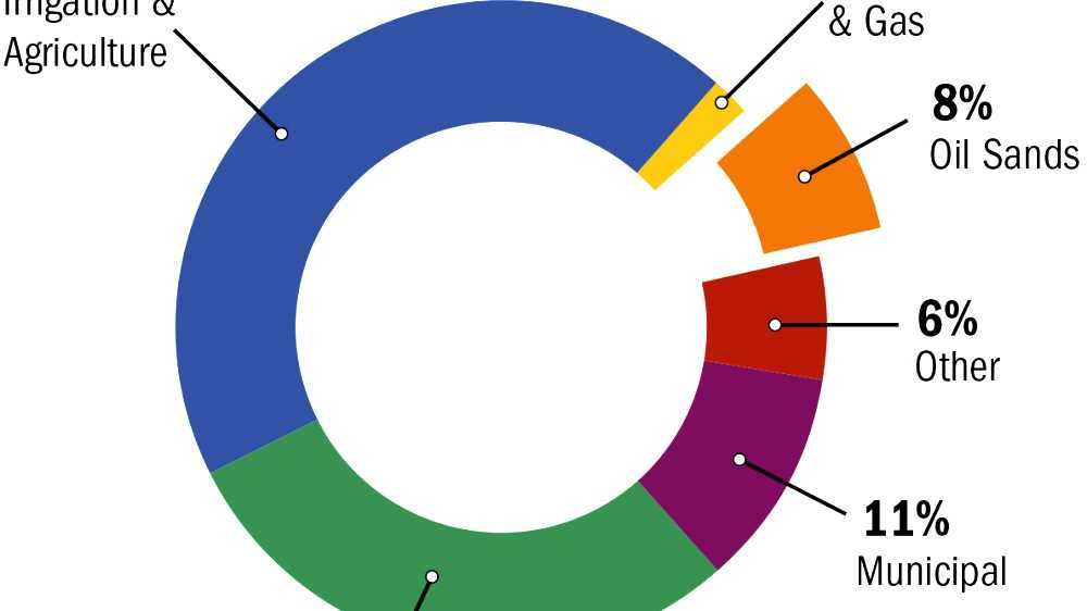 Allocation (oil and gas)