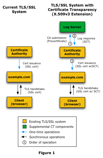 DSHR's Blog: Certificate Transparency