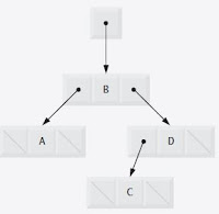 Estructura de Datos: Árboles en Java