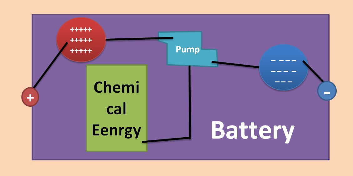 CONFUSED ELECTRON PHYSICS ACADEMY, GURGAON: Battery/Cell explained ...