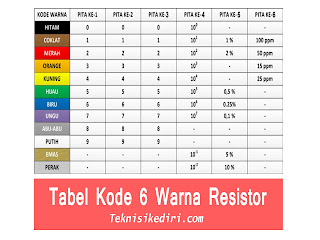 Cara Membaca Kode Warna Resistor Lengkap - TeknisiKediri.com