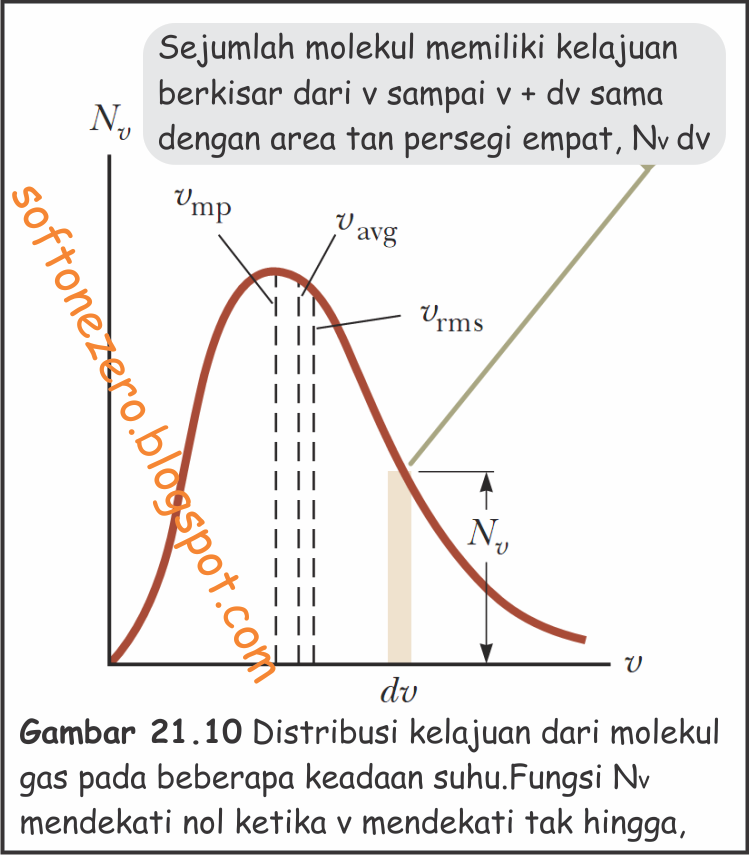 Distribusi Kecepatan Molekuler - Sains Pedia