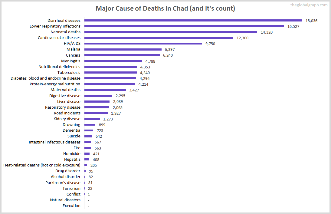 Chad Health | 2021 | The Global Graph
