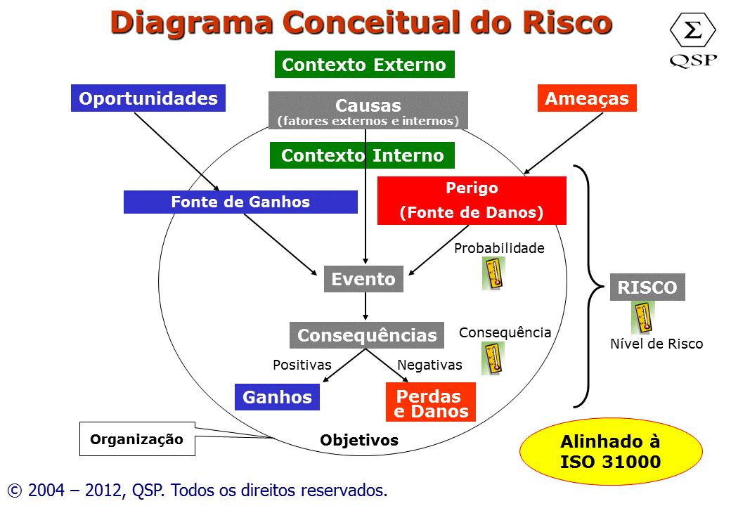 Gestão de Riscos - ISO 31000: Diagrama Conceitual de Risco (de acordo ...