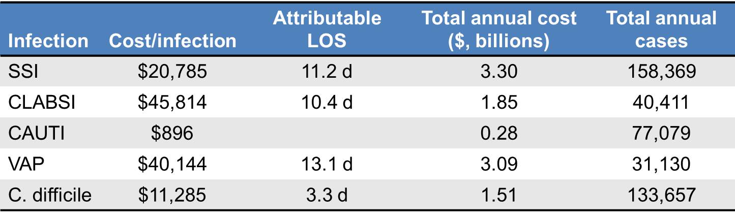 Annual cost of HAIs in the US = $10 billion