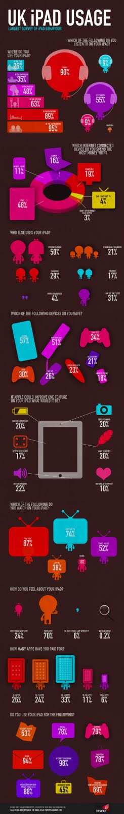 James Pierechod: iPad Usage Infographic