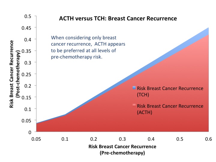 The Other Side of the Room: Chemotherapy: Picking a Regimen