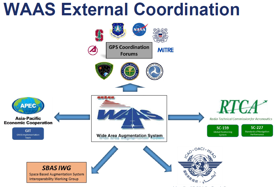 Waas | Wide Area Augmentation System - XCOPedia