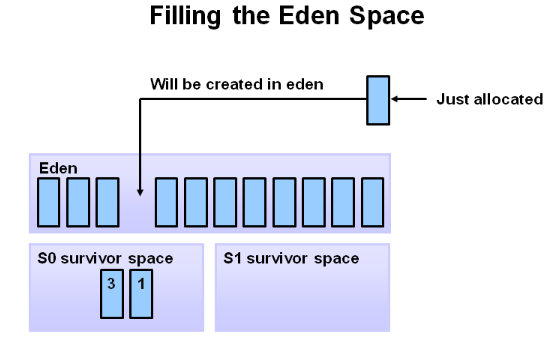 Java: Garbage Collection - Java