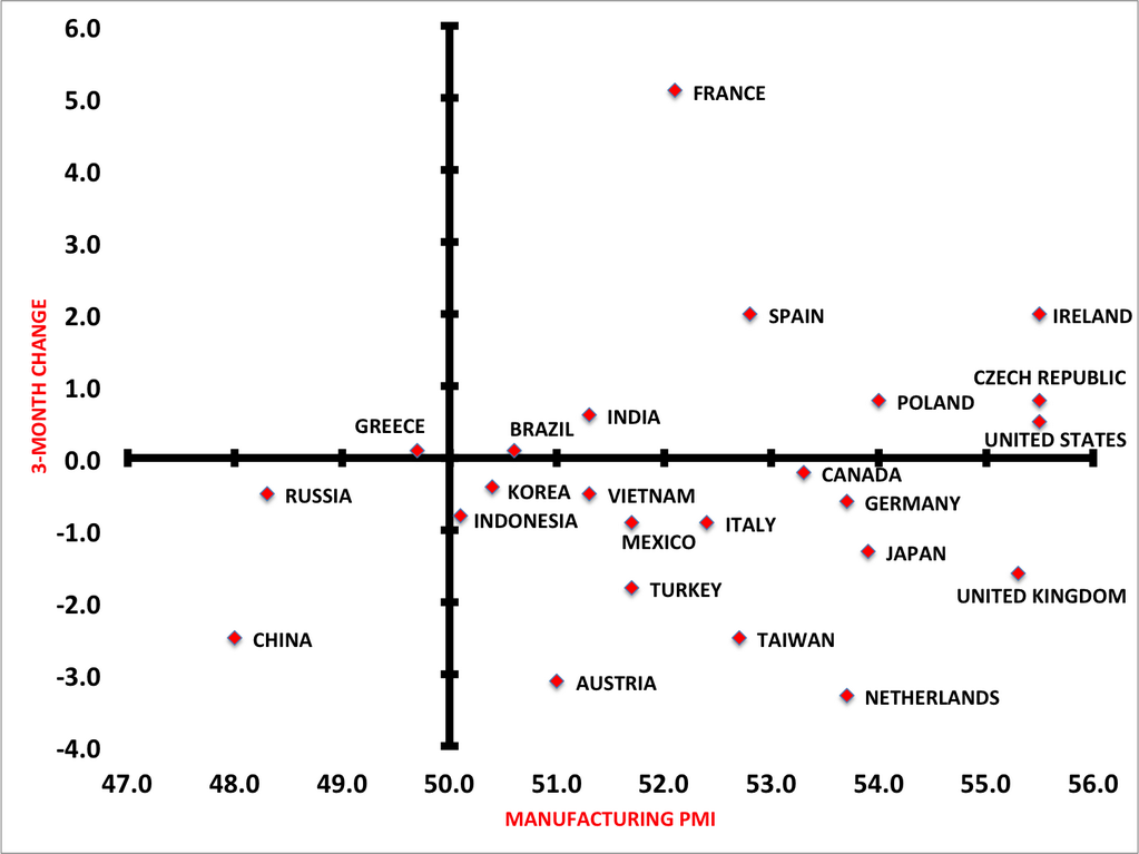 True Economics: 2/4/2014: Global Manufacturing PMI in Two Charts: March ...