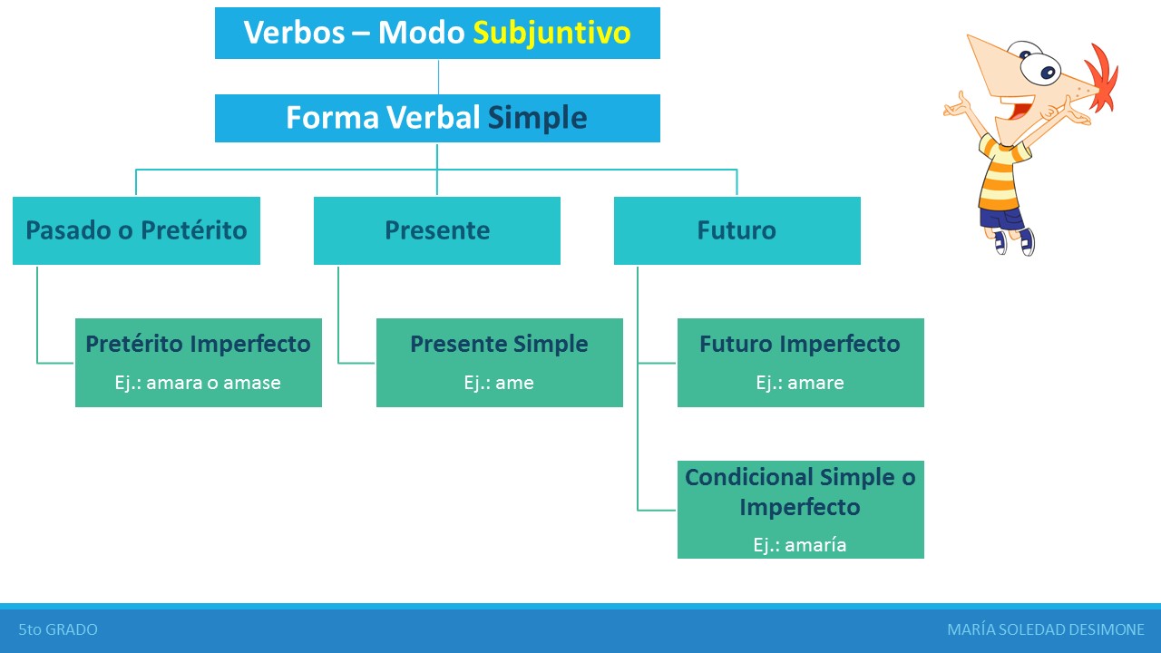 cultura-y-tic-primaria-lengua-5to-grado-12-verbos-tiempos