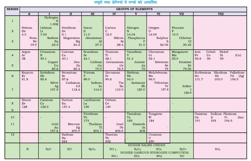 मेंडलीव सारणी ,आधुनिक आवर्त सारणी तथा आवर्त-नियम |Periodic Table Rule ...