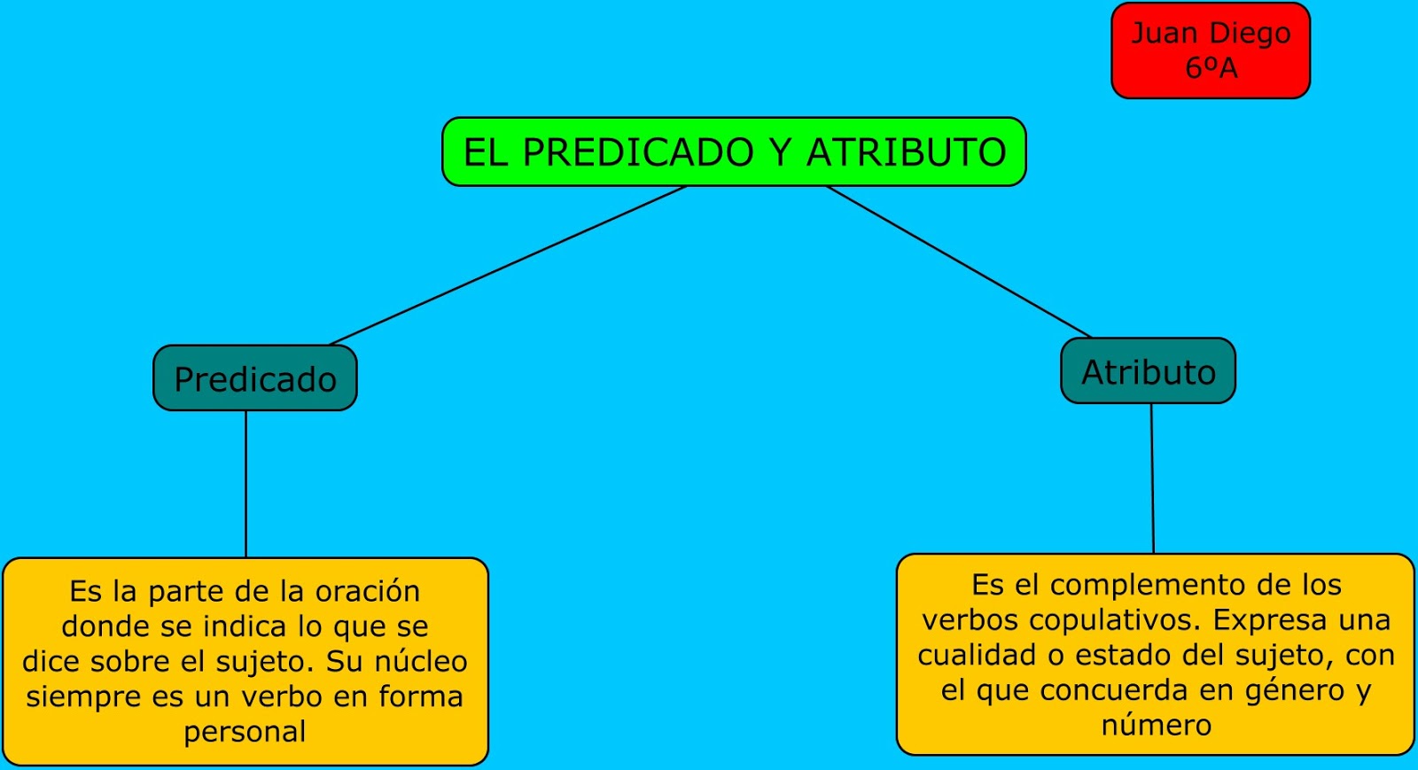 El blog de 6º A: EL PREDICADO Y ATRIBUTO