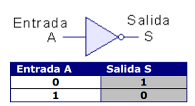Blog Matematicas: Compuertas lógicas