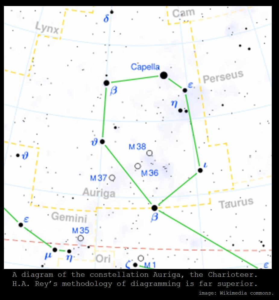 The Mathisen Corollary: The constellation Auriga and his importance in ...