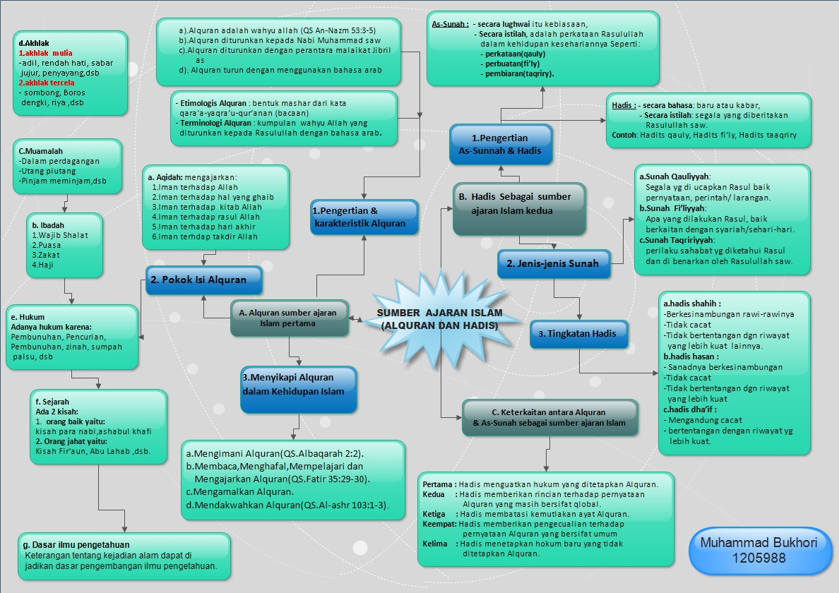 MIND MAP PAI (UNIVERSITAS PENDIDIKAN INDONESIA) | HighTech for all