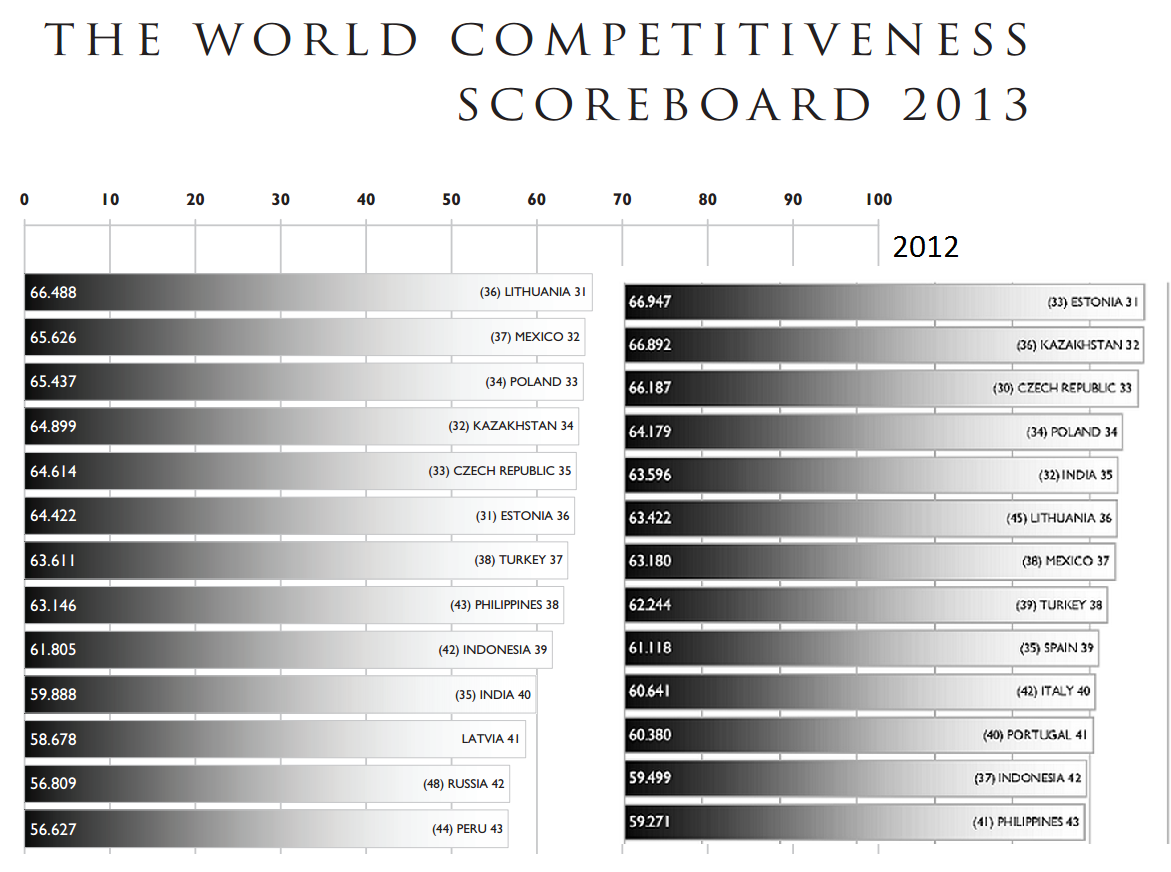 Philippines: Global Competitiveness (2013)