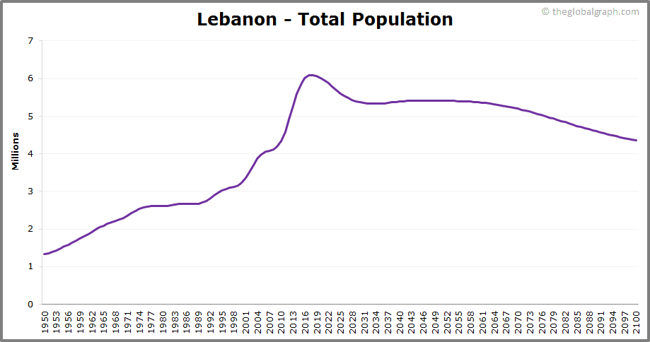 Lebanon Population | 2021 | The Global Graph