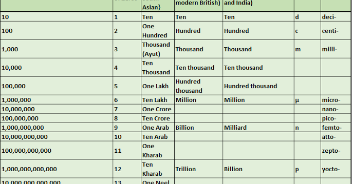Nomenclature of Numbers and Figures in America, Europe and South Asia ...