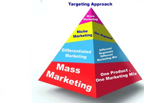 Marketing Blogs: Approaches to Mass Marketing