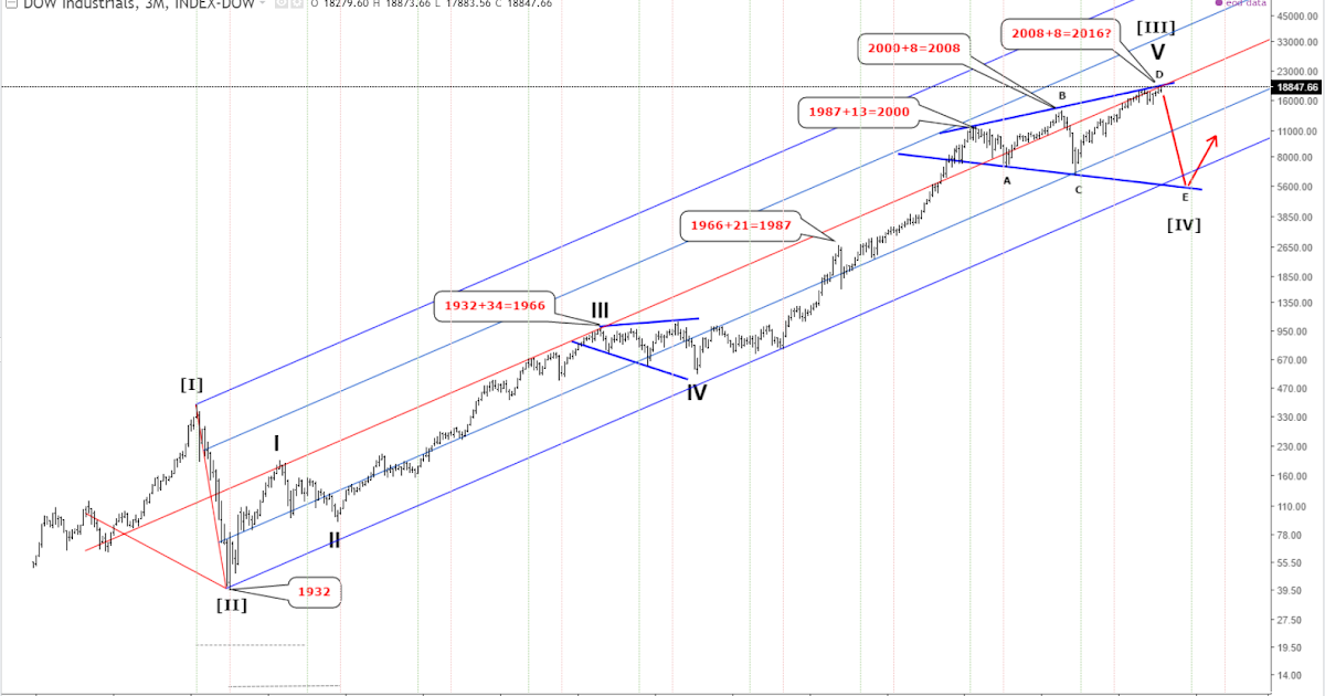 The Elliott Wave Surfer: Elliott Wave Analysis of DJI - Ending diagonal ...