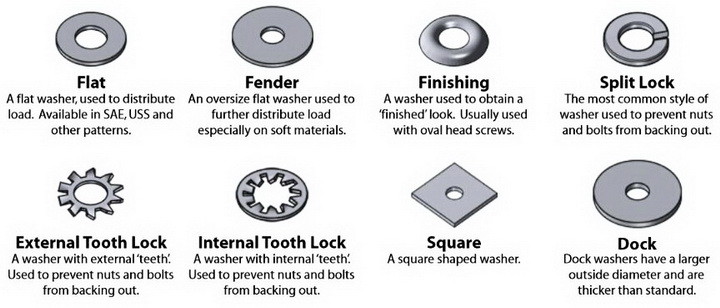 Types of fastner , bolts , nut and washer - MechanicsTips