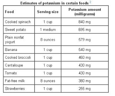 Actually Delicious - A Low Sodium Lifestyle: The Sodium & Potassium ...