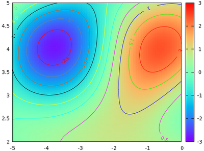 Gnuplot tricks: Maps - Contour plots with labels