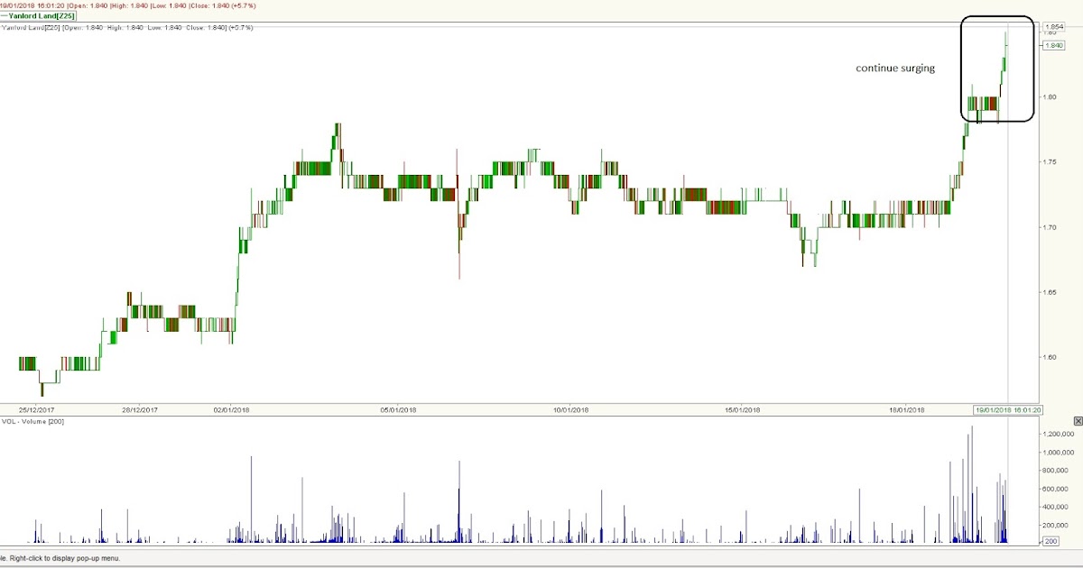 Stock Market Best-Kept Secrets: Yanlord - Continue Surging