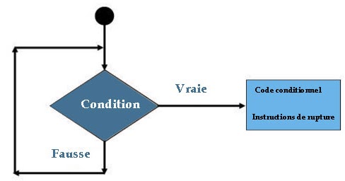 JavaScript : contrôle de la boucle - Développement web