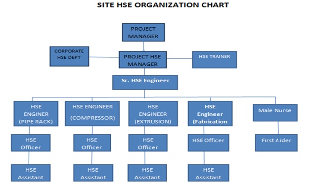 Health Safety and Environment : Safety Management Part 1