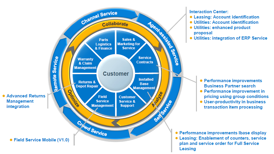 Crm Module In Sap Loker Crm Module In Sap Loker