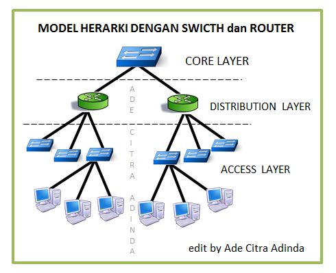 Ade Citra Adinda: Hirarki jaringan, dan 3 Tingkat layer (Core Layer ...
